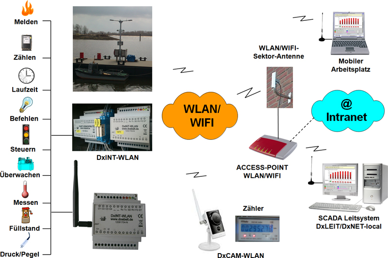 WLAN/WIFI SCADA SYSTEM - DxINT-WLAN mit SCADA Leitsystem | Döbelt ...
